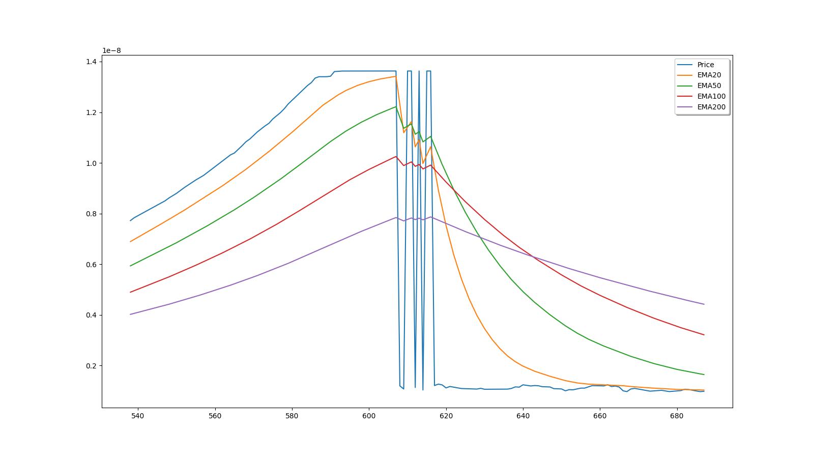 spurdo Exponential Moving Averages