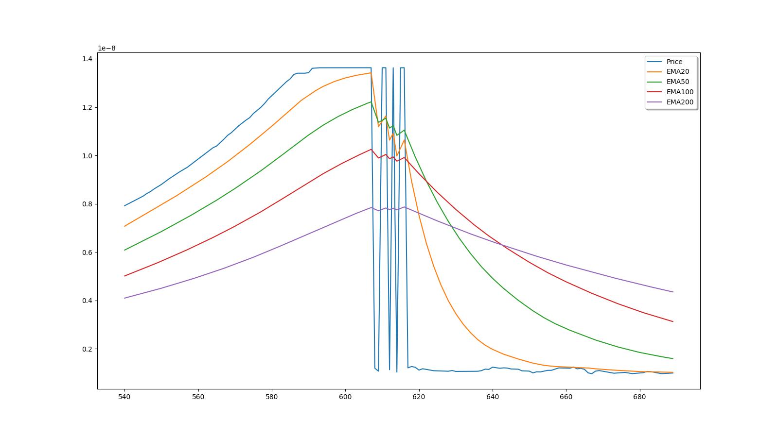 spurdo Exponential Moving Averages