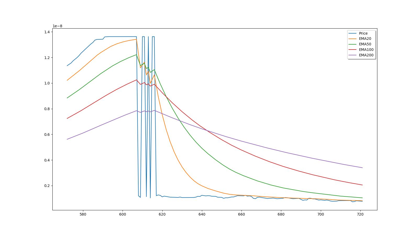 spurdo Exponential Moving Averages