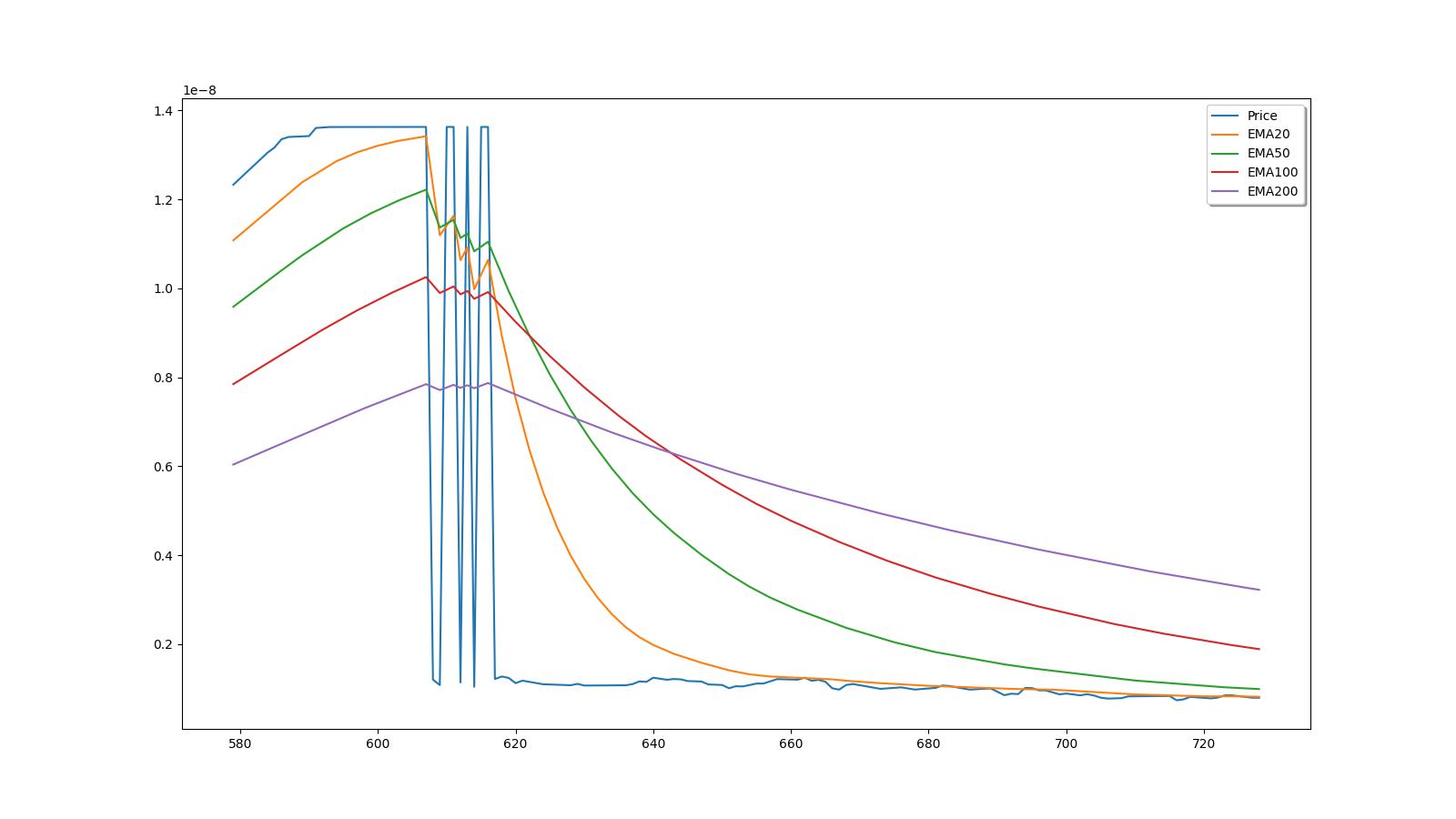 spurdo Exponential Moving Averages
