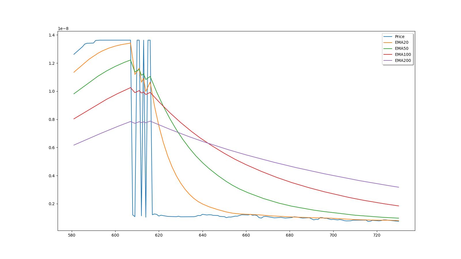 spurdo Exponential Moving Averages