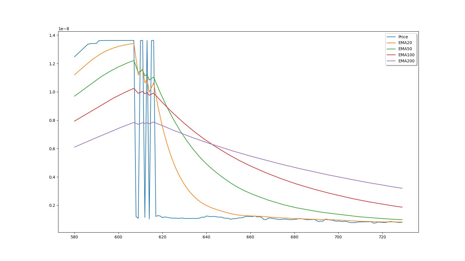 spurdo Exponential Moving Averages