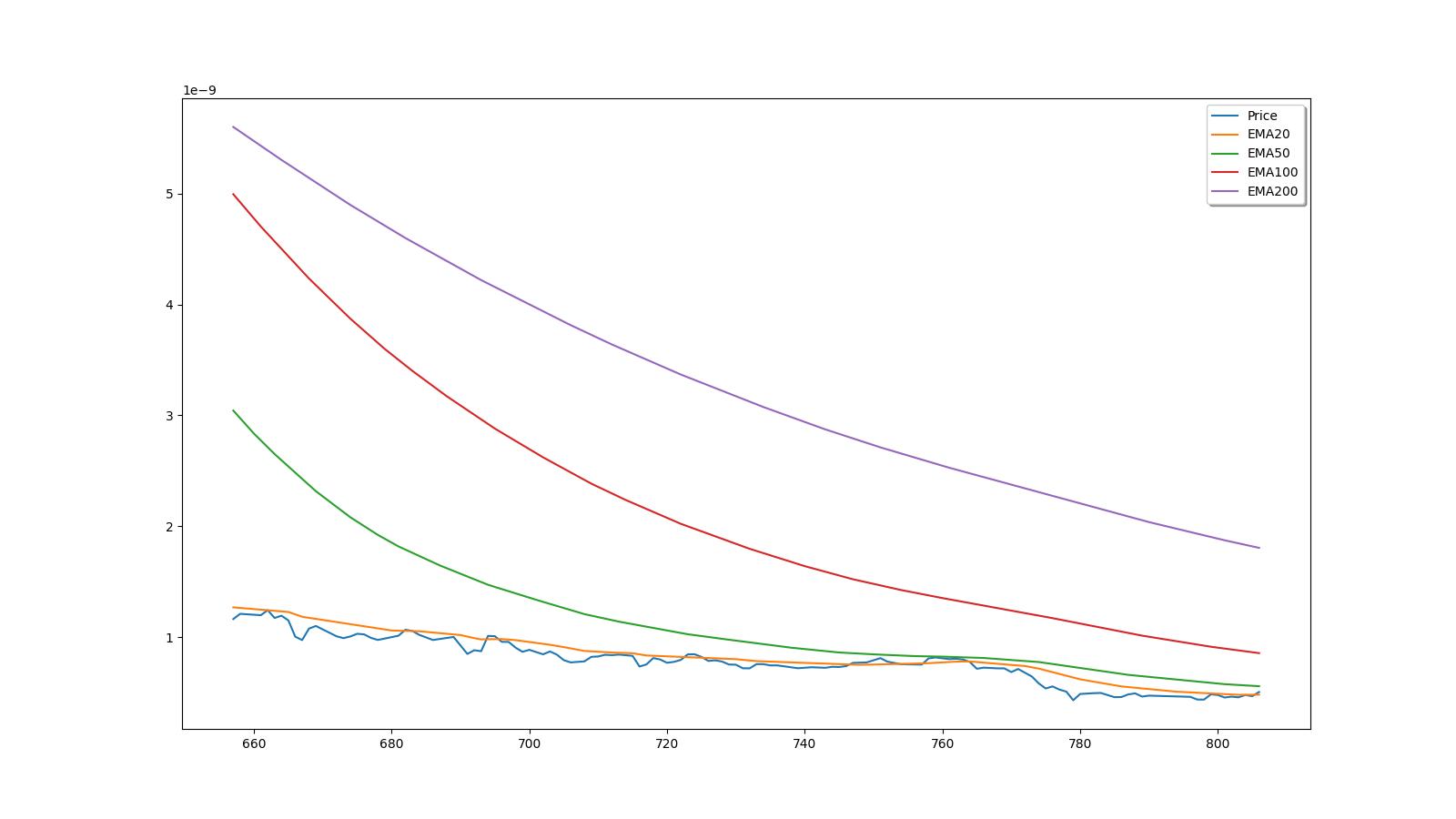 spurdo Exponential Moving Averages