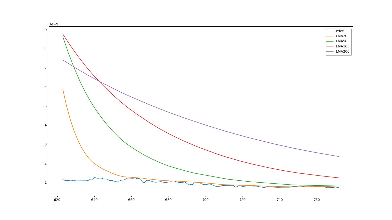 spurdo Exponential Moving Averages