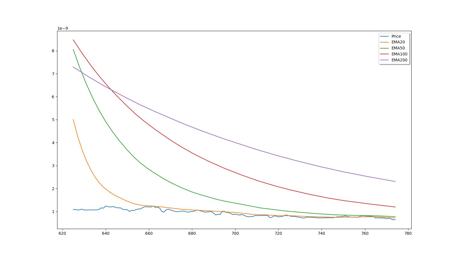 spurdo Exponential Moving Averages