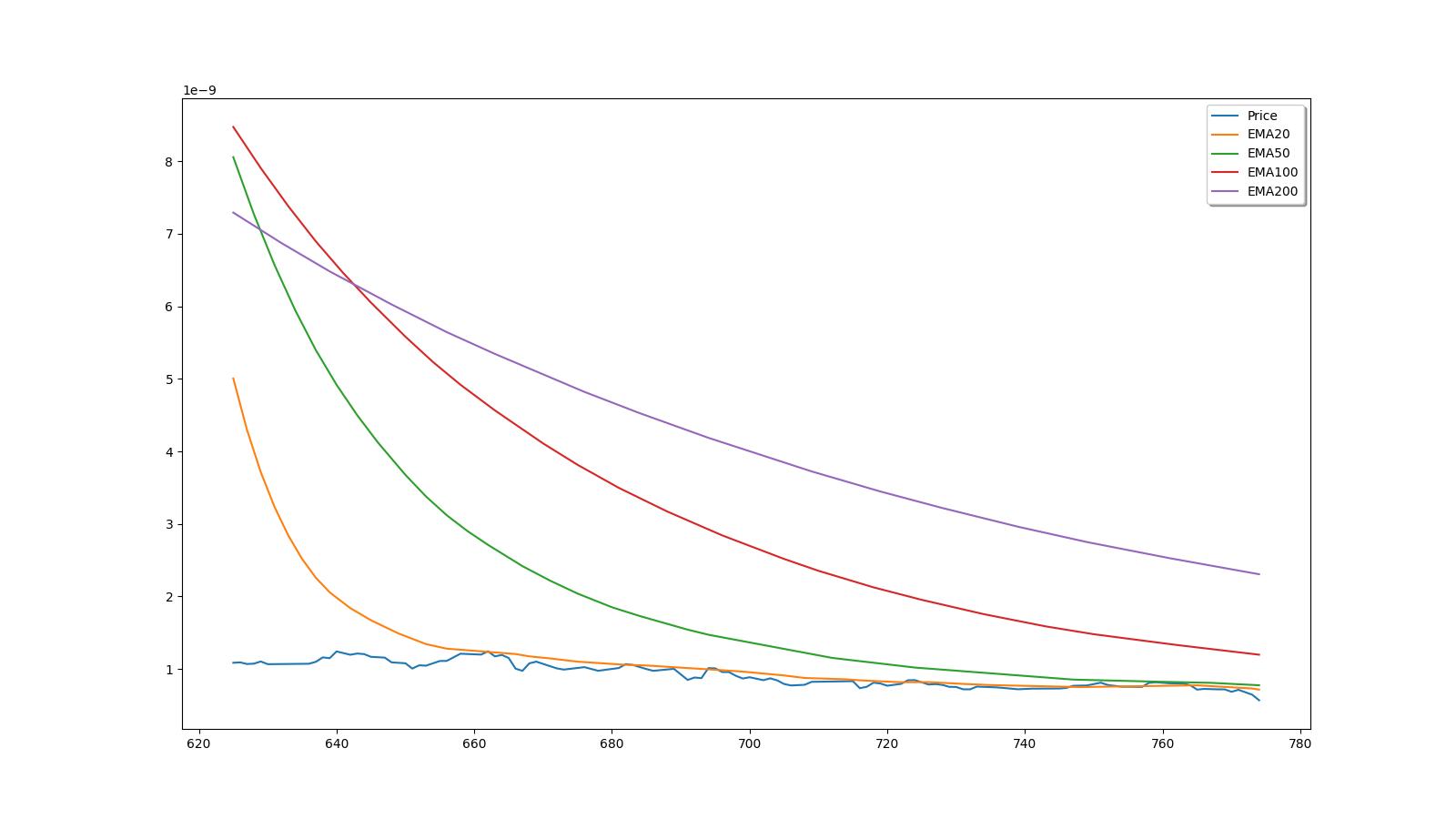 spurdo Exponential Moving Averages