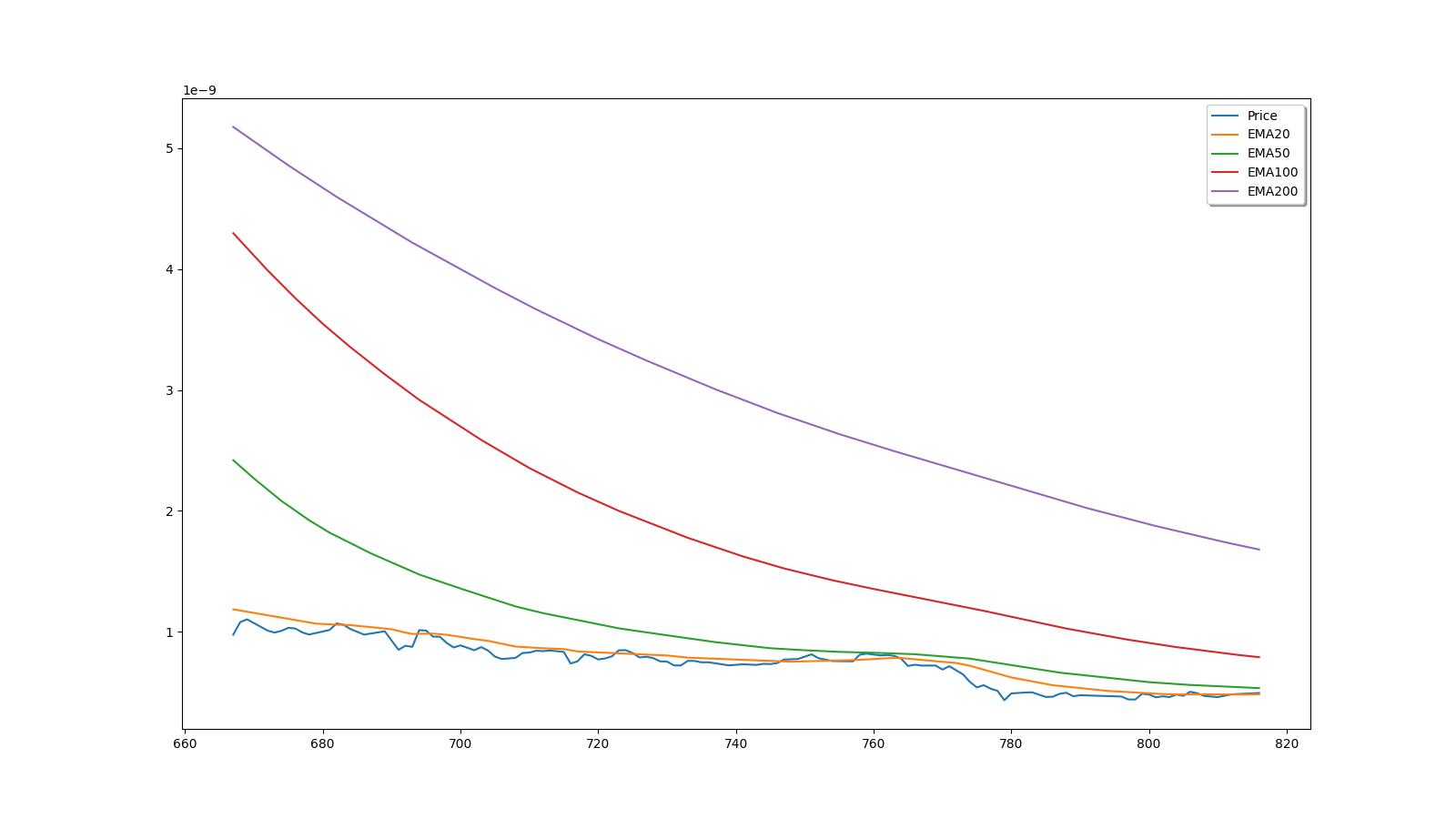 spurdo Exponential Moving Averages