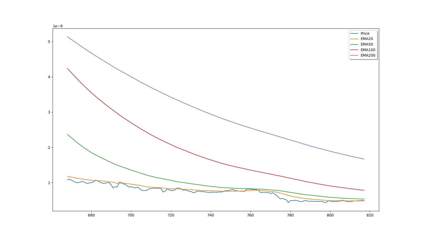 spurdo Exponential Moving Averages