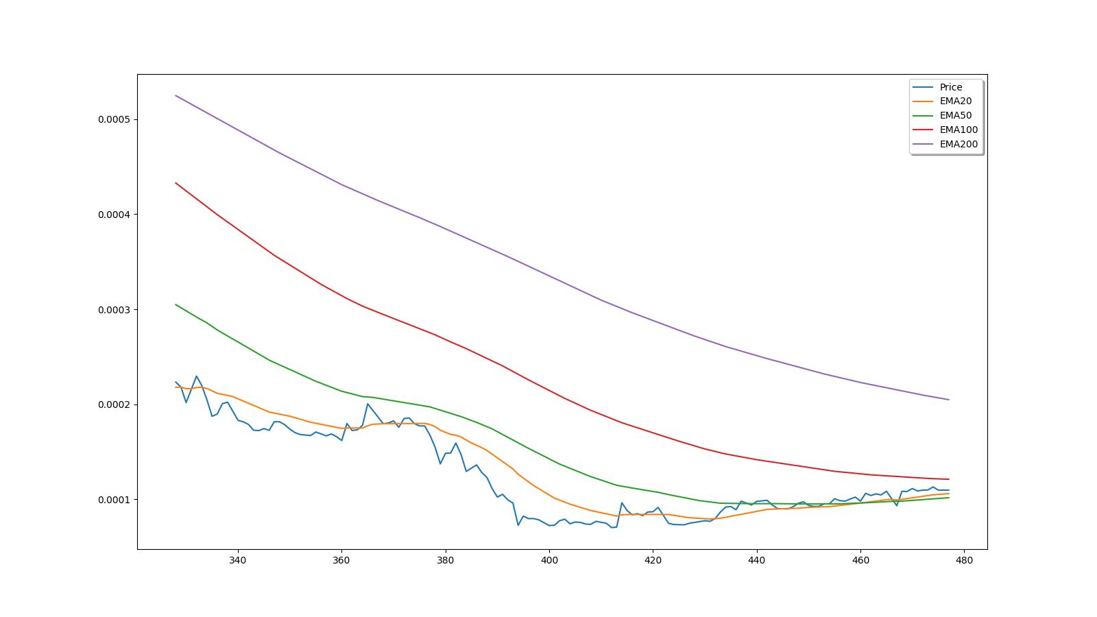 SPX6900 2.0 Exponential Moving Averages