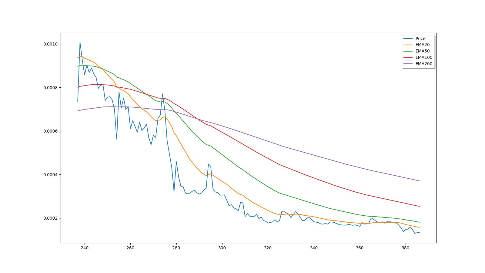 SPX6900 2.0 Exponential Moving Averages