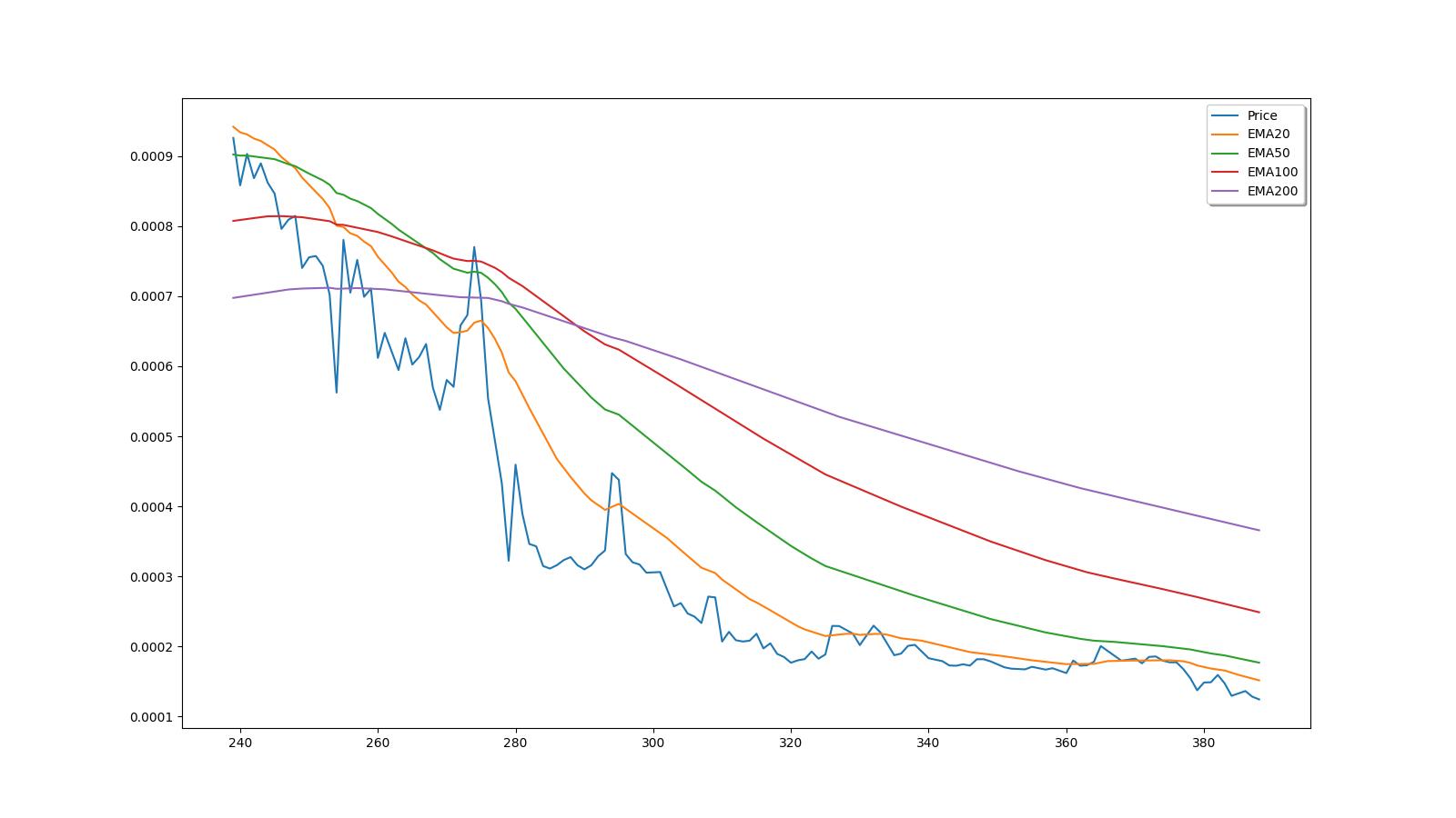 SPX6900 2.0 Exponential Moving Averages