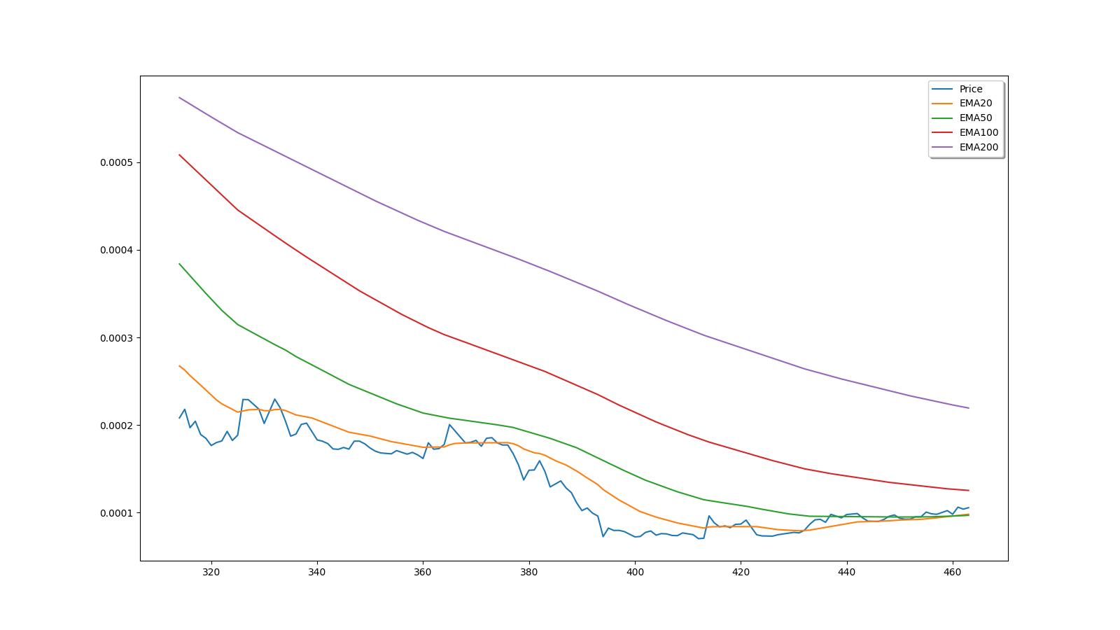 SPX6900 2.0 Exponential Moving Averages