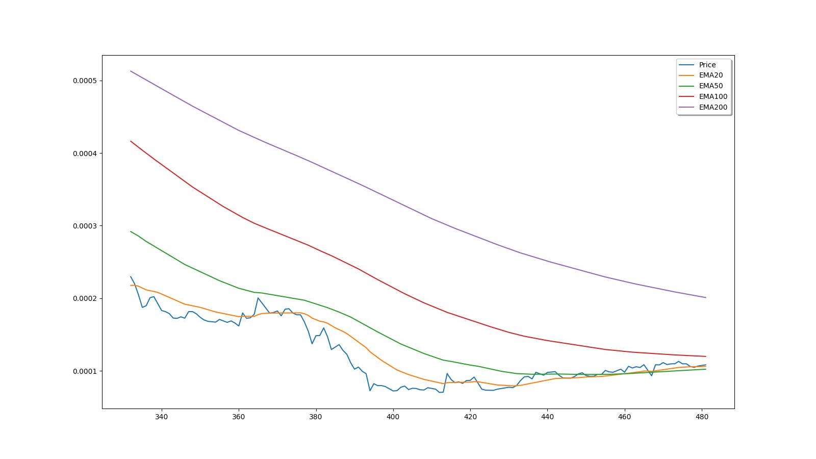 SPX6900 2.0 Exponential Moving Averages