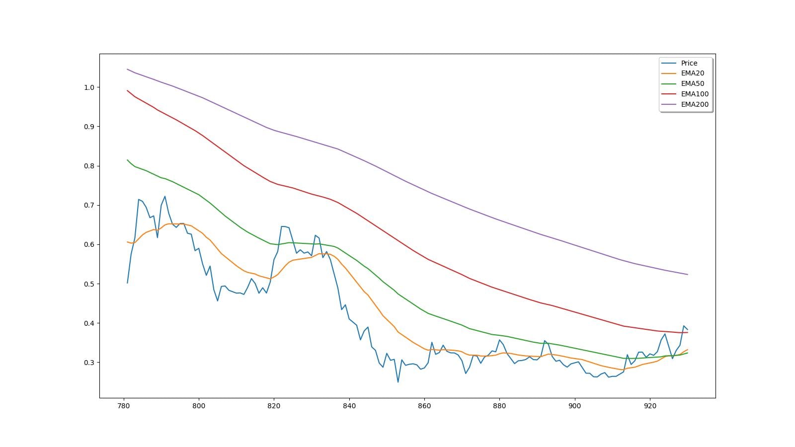 SPX6900 Exponential Moving Averages