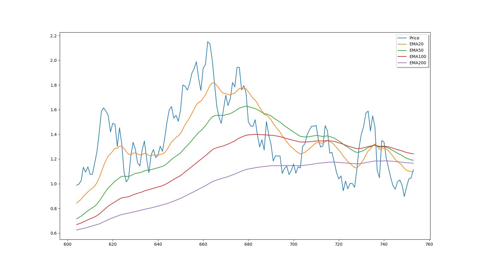 SPX6900 Exponential Moving Averages