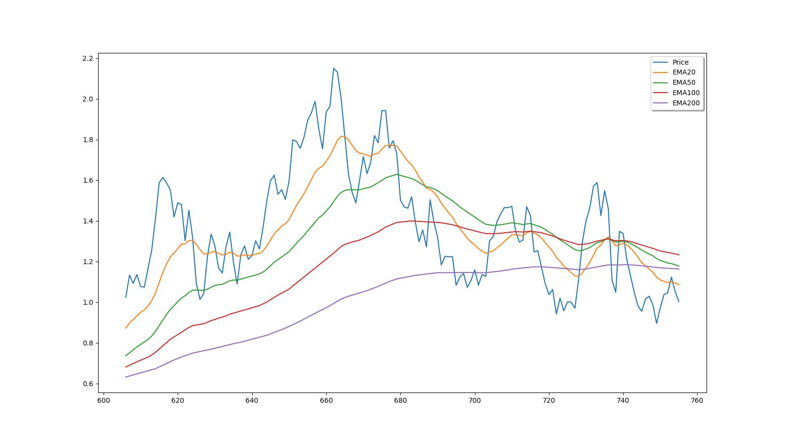 SPX6900 Exponential Moving Averages