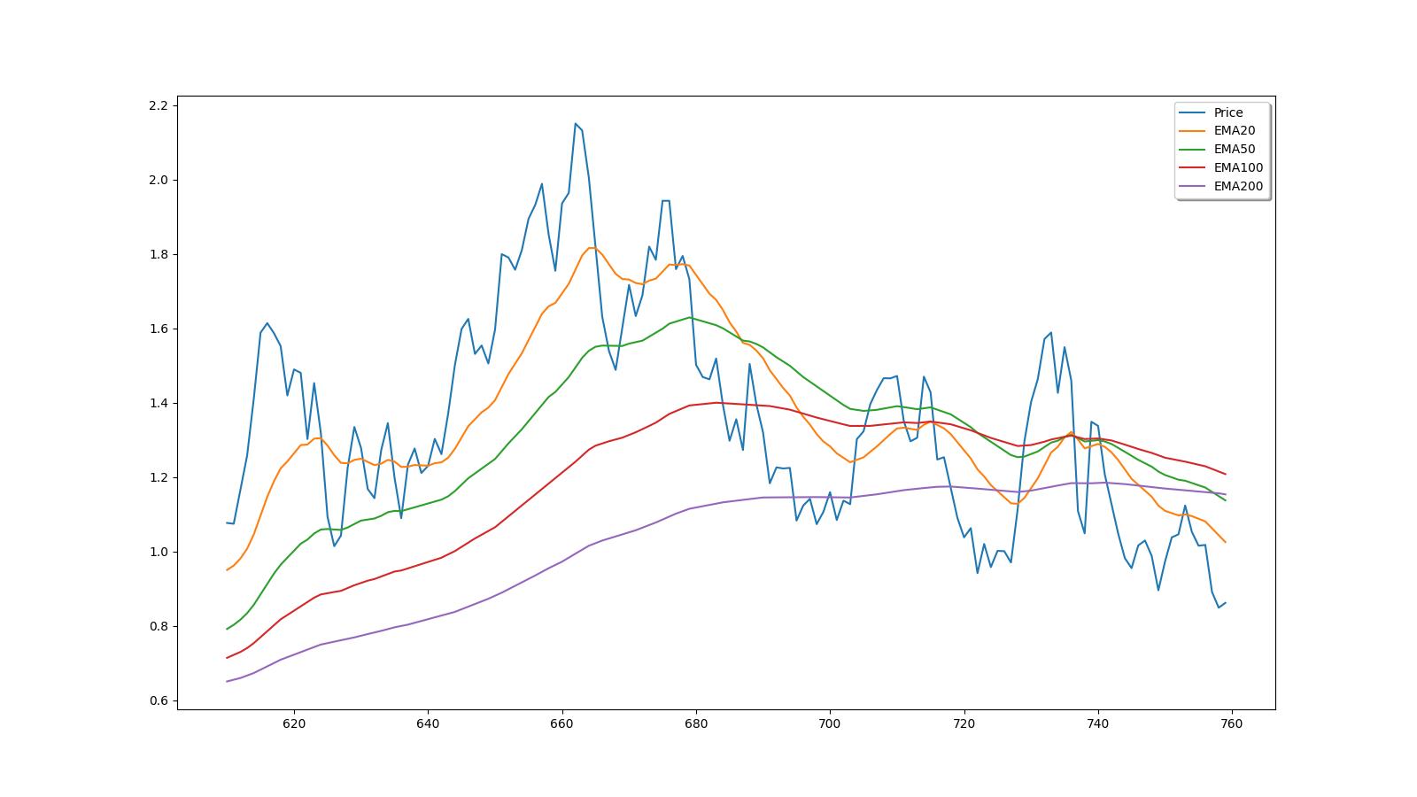 SPX6900 Exponential Moving Averages