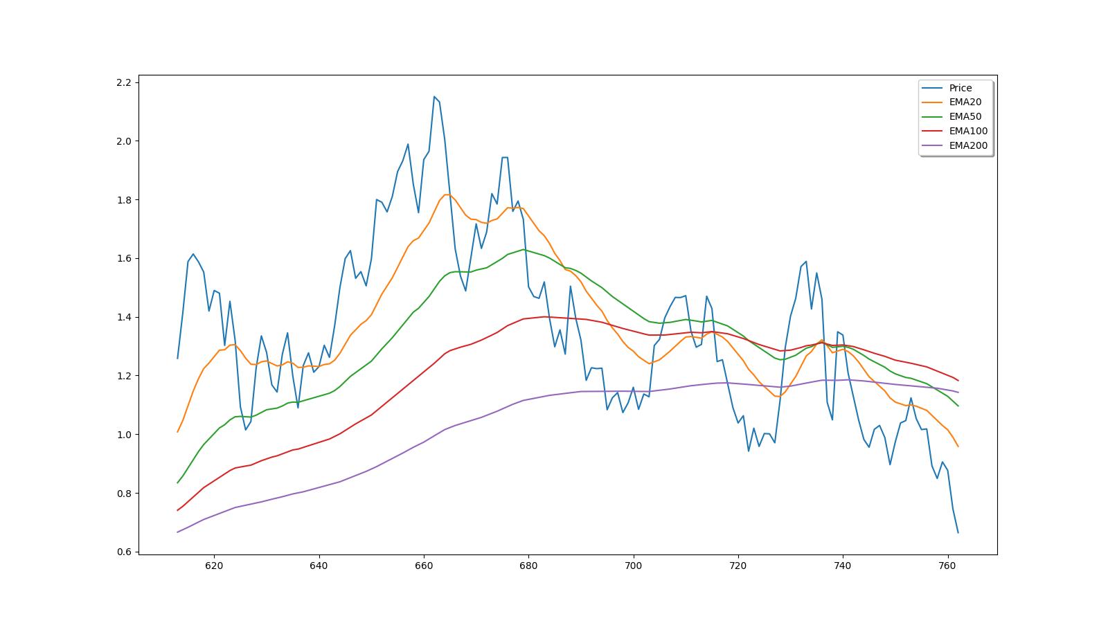 SPX6900 Exponential Moving Averages