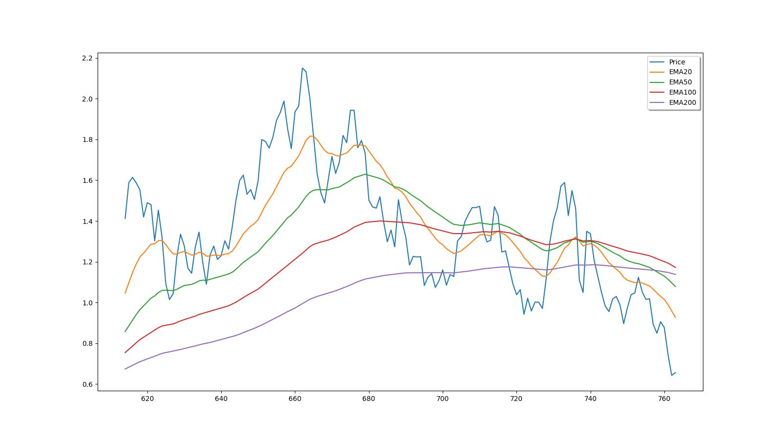 SPX6900 Exponential Moving Averages