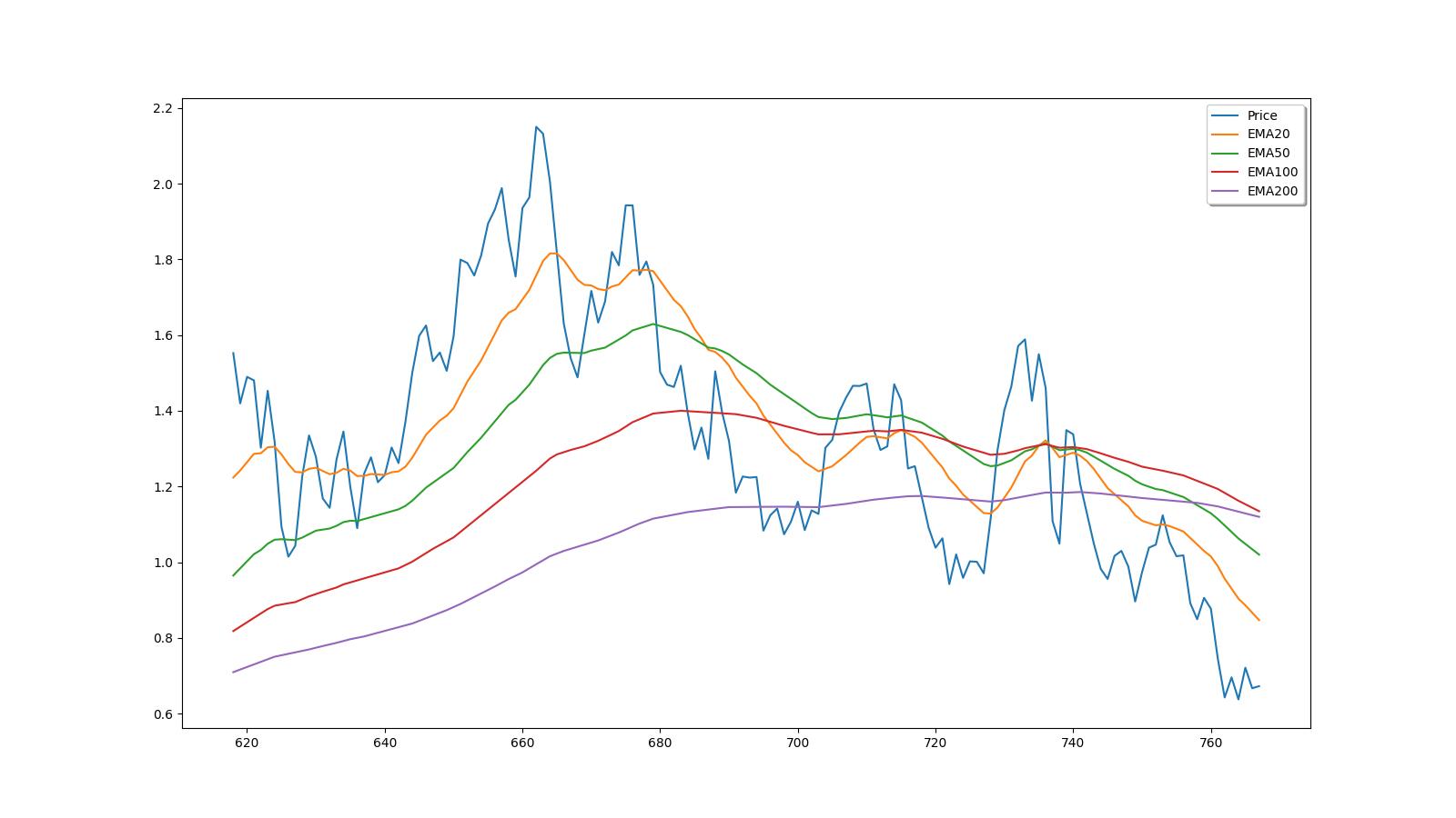 SPX6900 Exponential Moving Averages