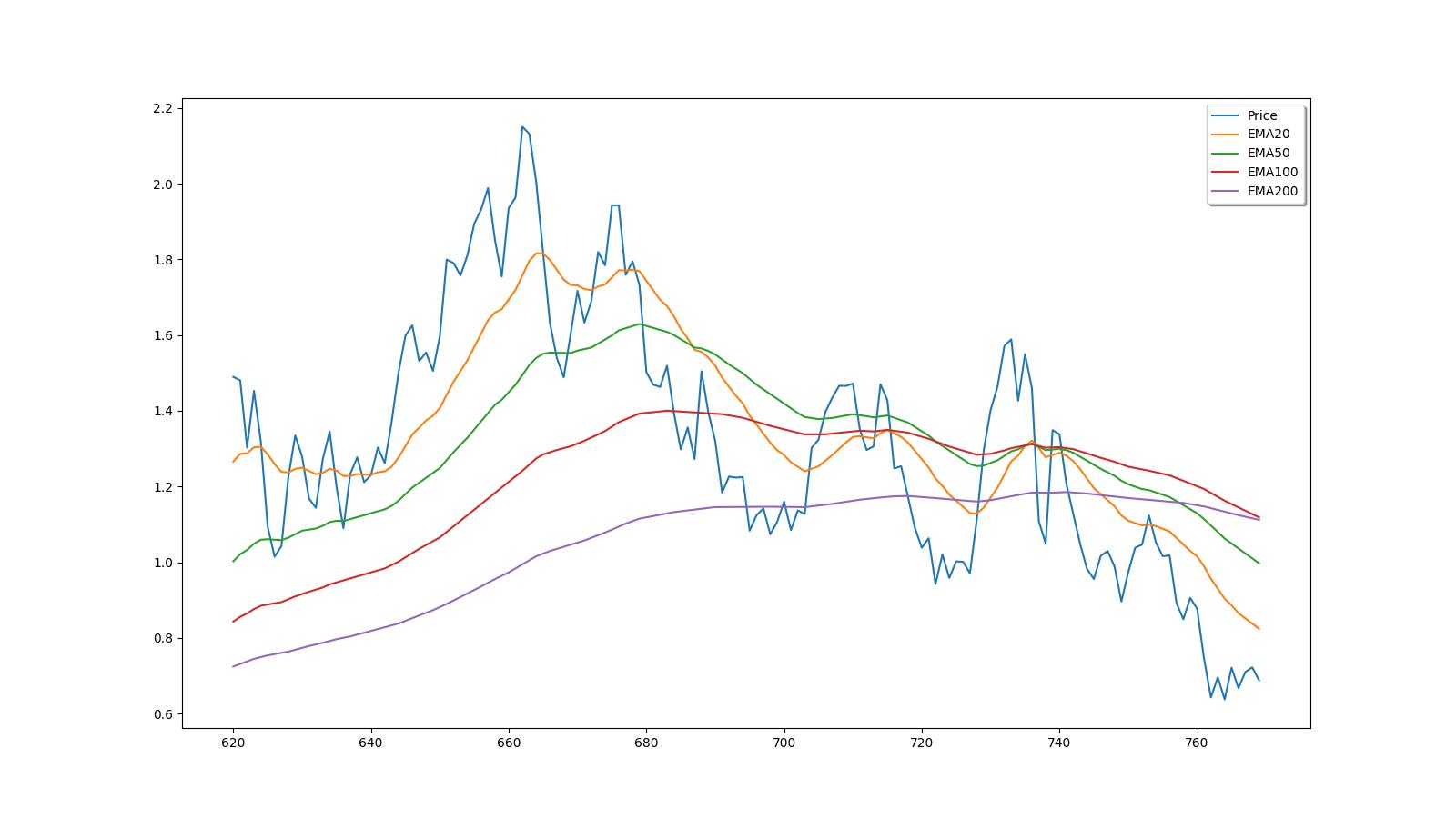 SPX6900 Exponential Moving Averages