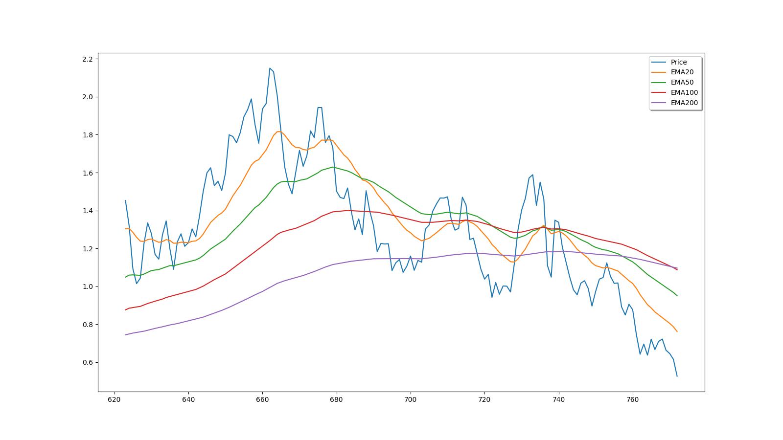 SPX6900 Exponential Moving Averages
