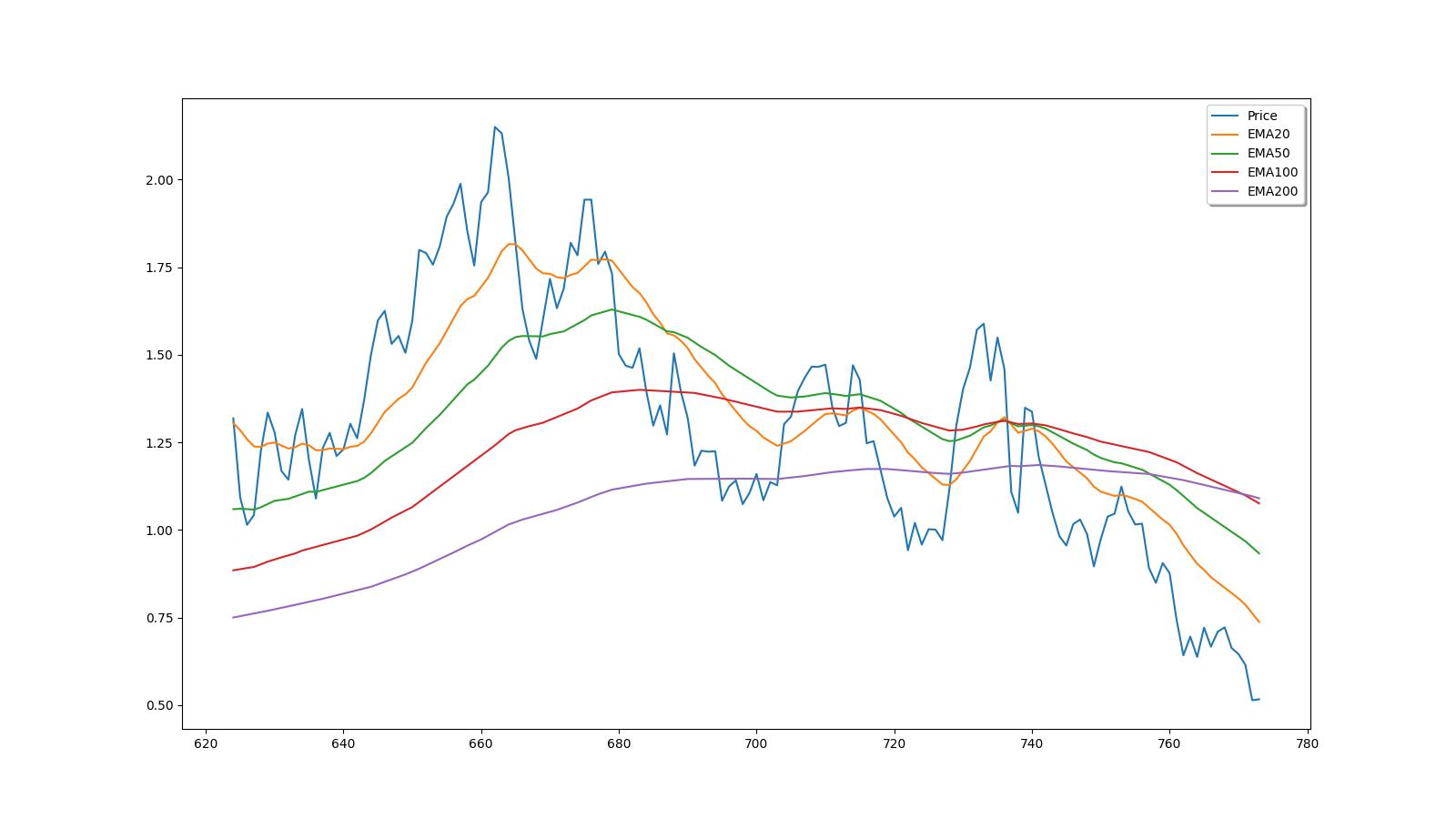 SPX6900 Exponential Moving Averages
