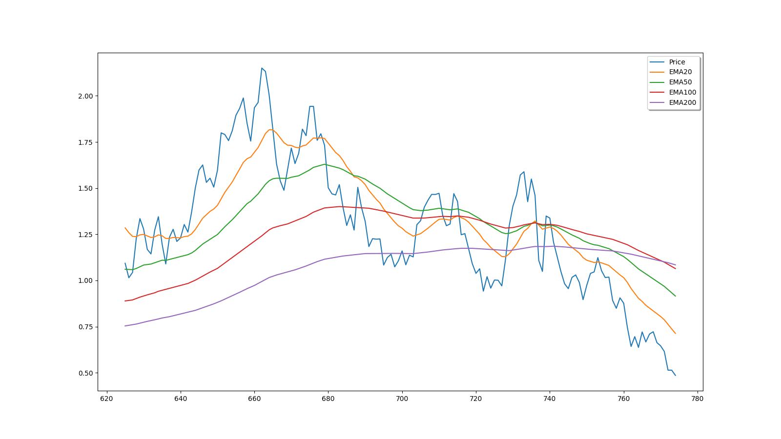 SPX6900 Exponential Moving Averages