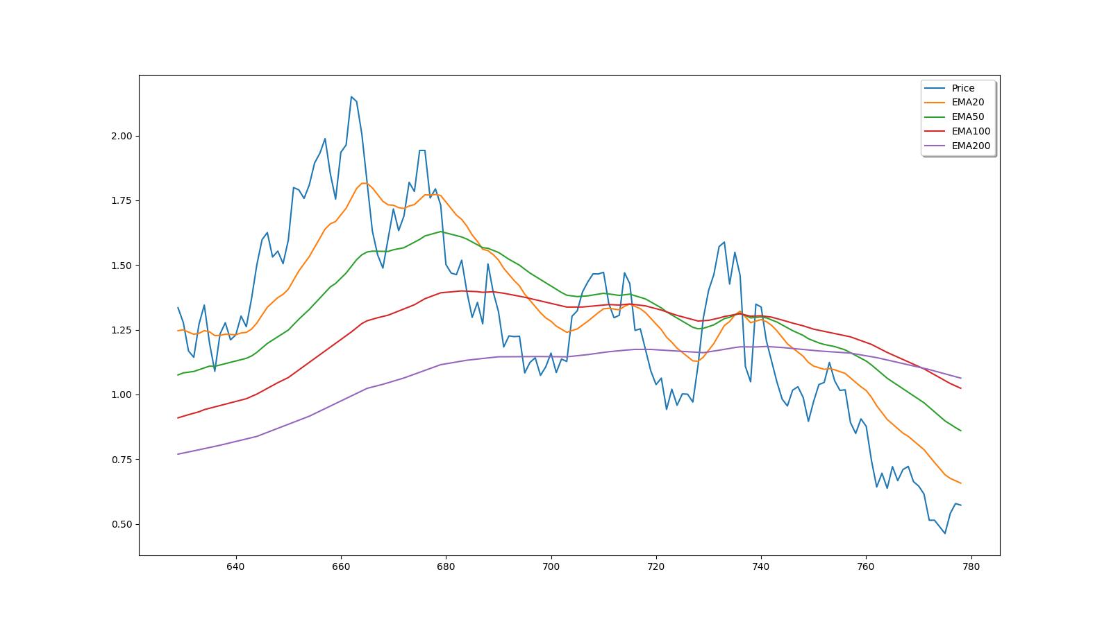 SPX6900 Exponential Moving Averages