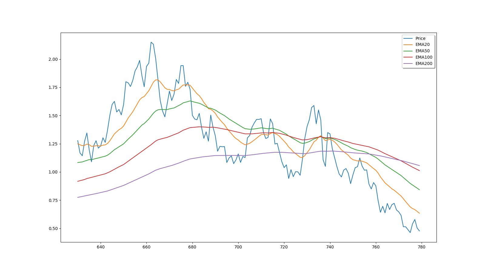 SPX6900 Exponential Moving Averages