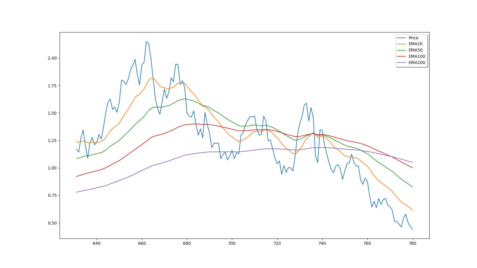 SPX6900 Exponential Moving Averages