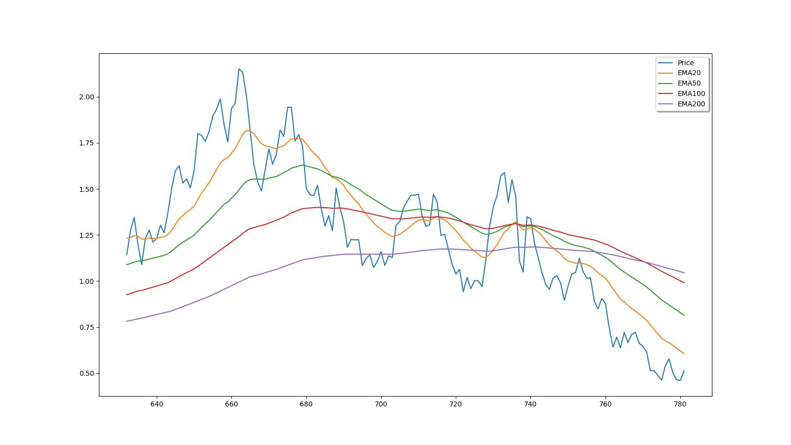 SPX6900 Exponential Moving Averages