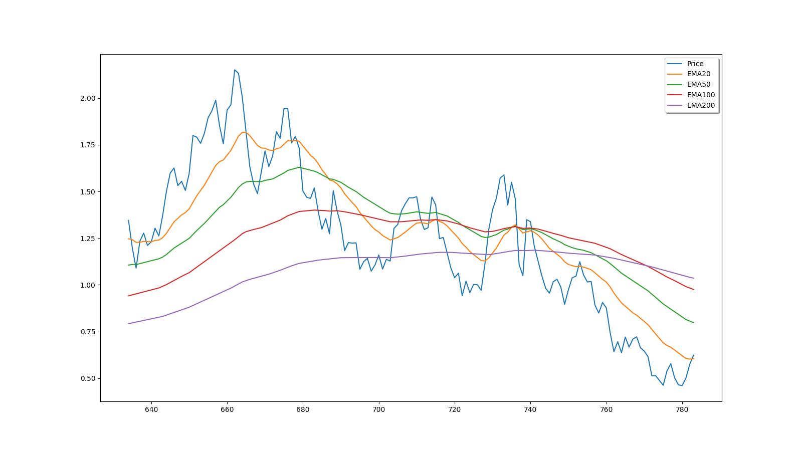 SPX6900 Exponential Moving Averages