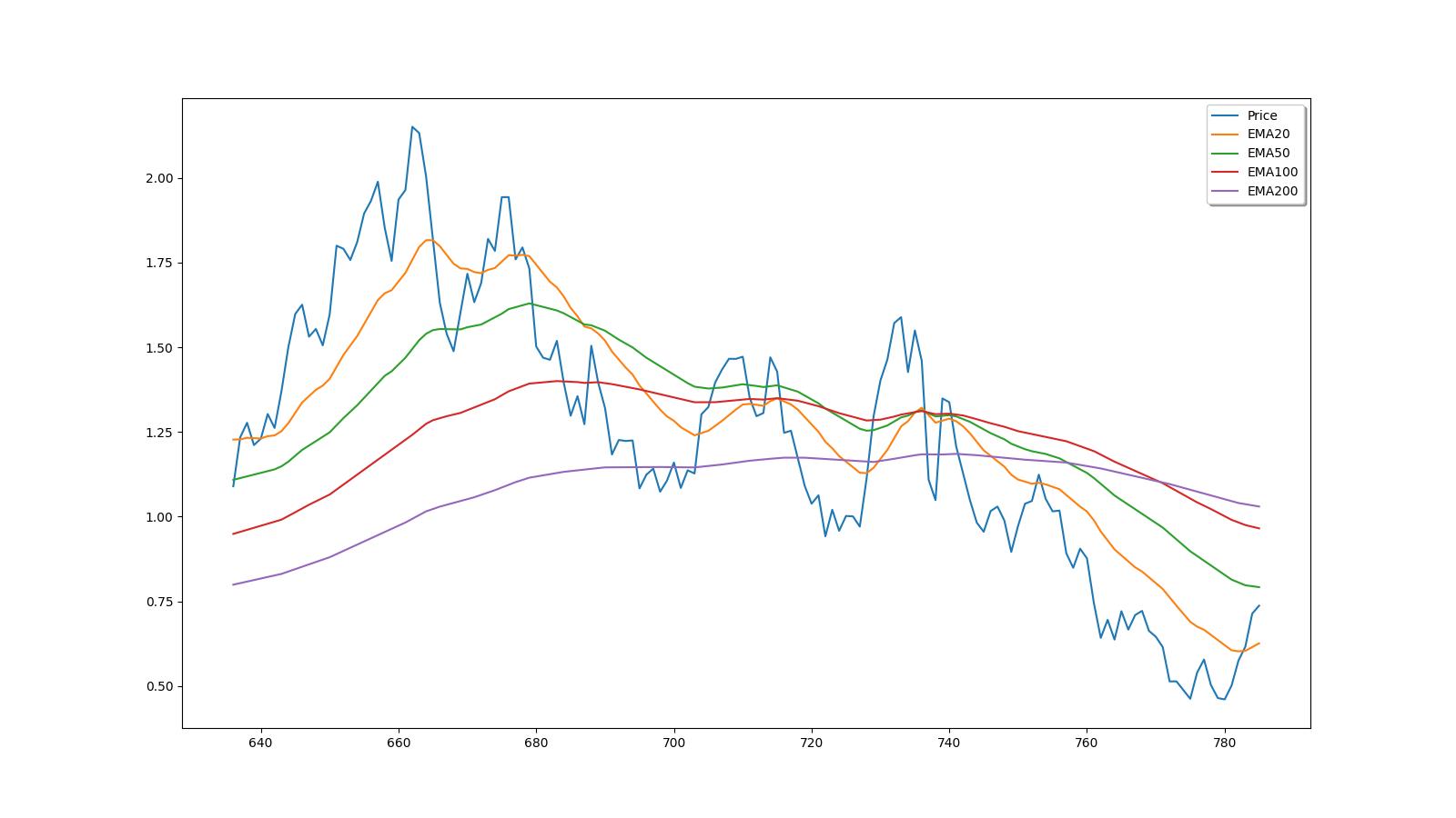 SPX6900 Exponential Moving Averages