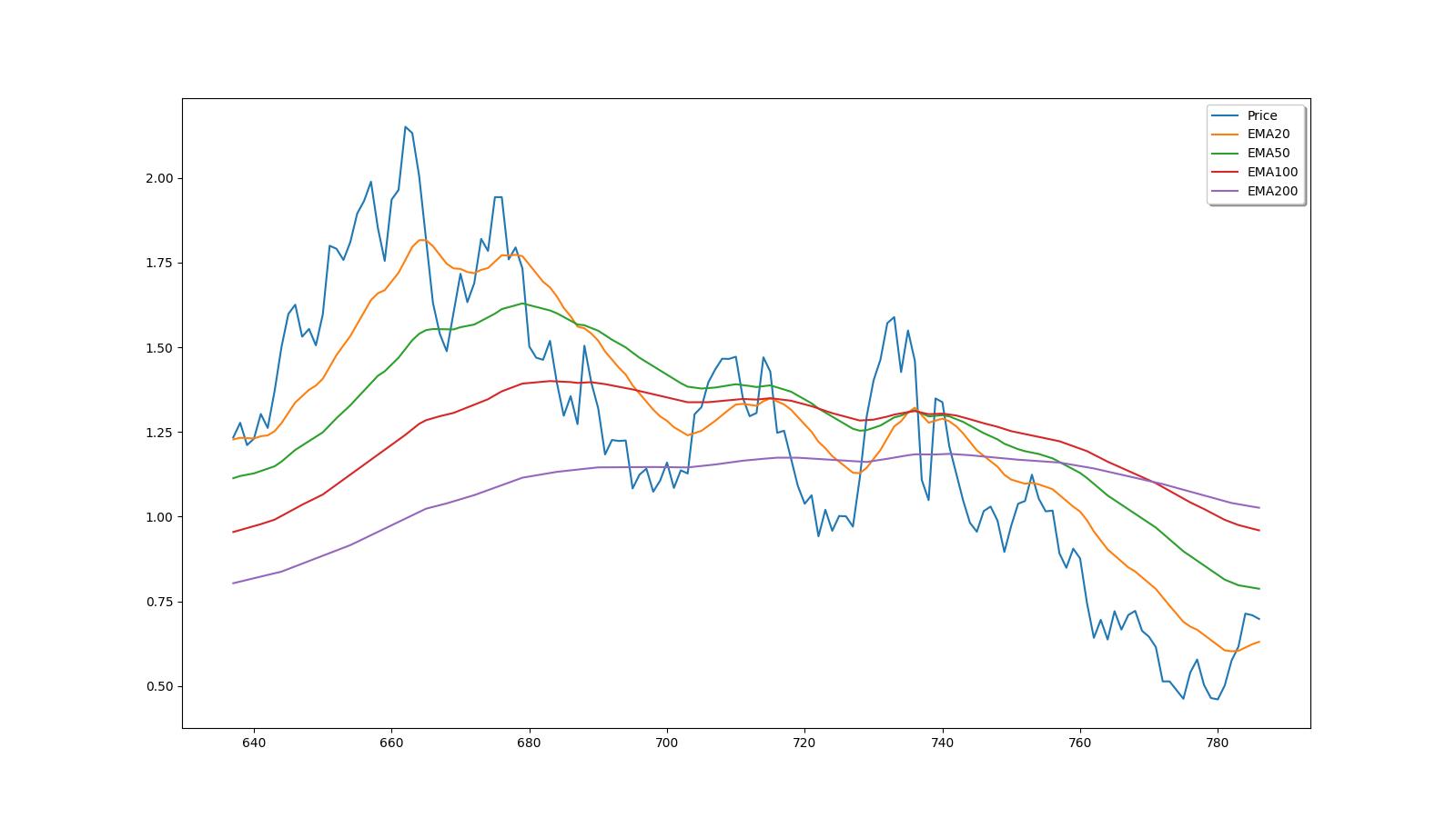SPX6900 Exponential Moving Averages