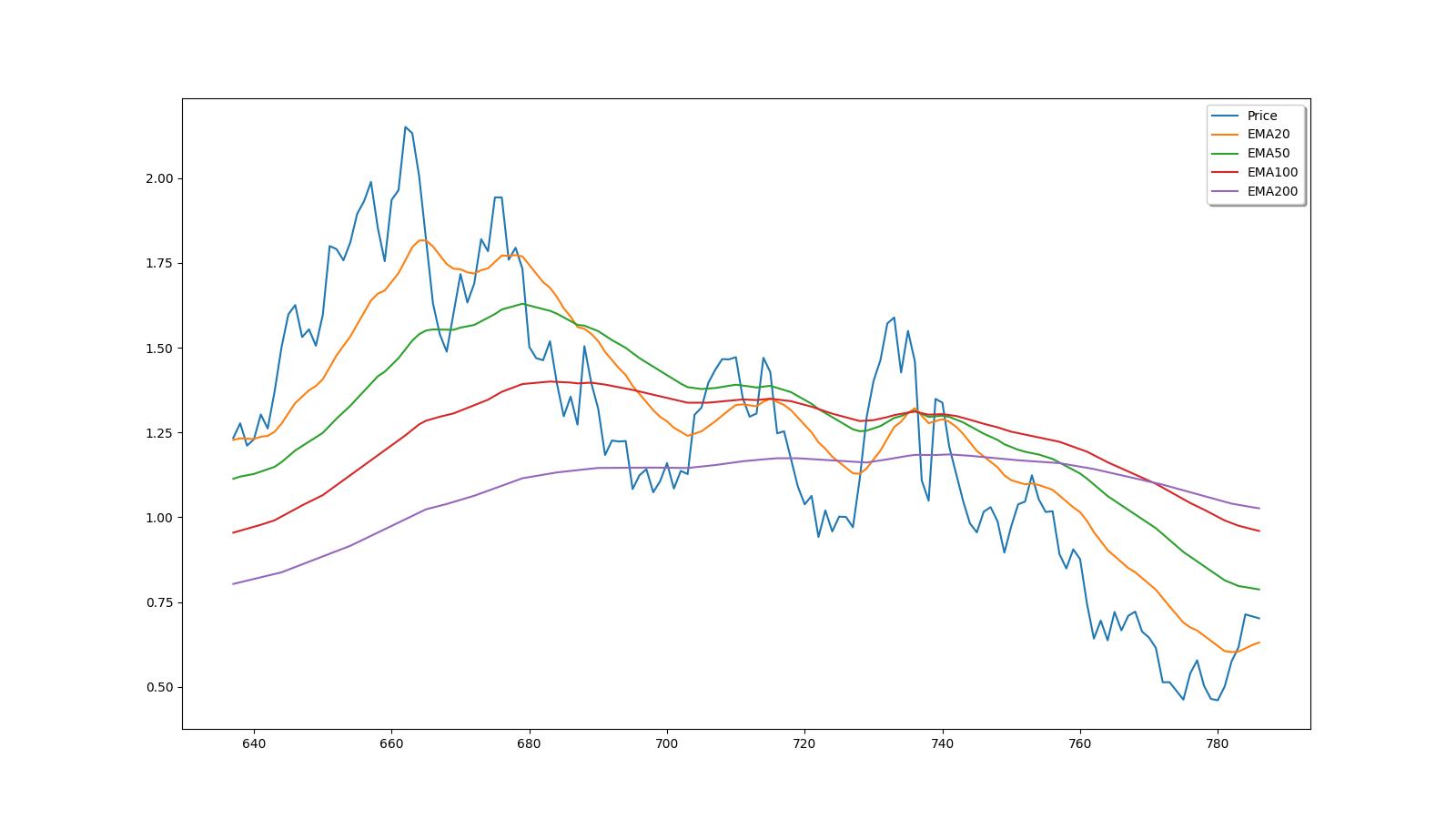 SPX6900 Exponential Moving Averages