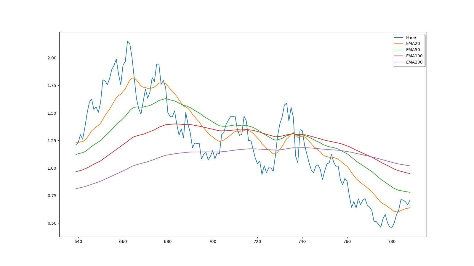 SPX6900 Exponential Moving Averages