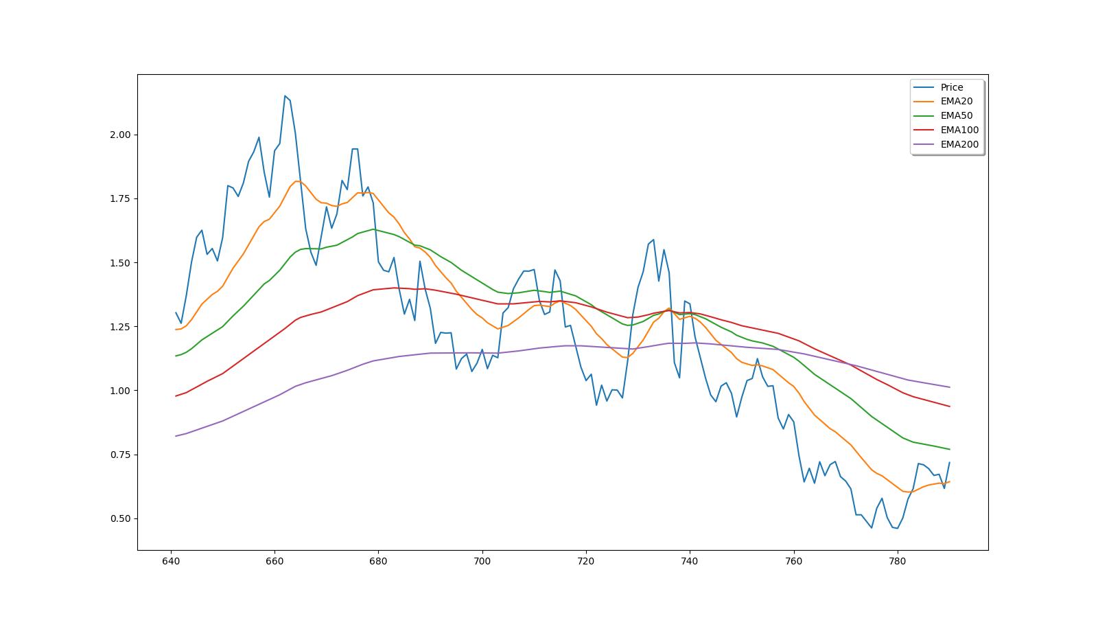 SPX6900 Exponential Moving Averages