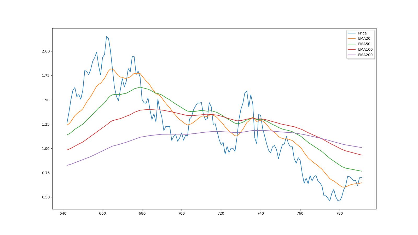 SPX6900 Exponential Moving Averages