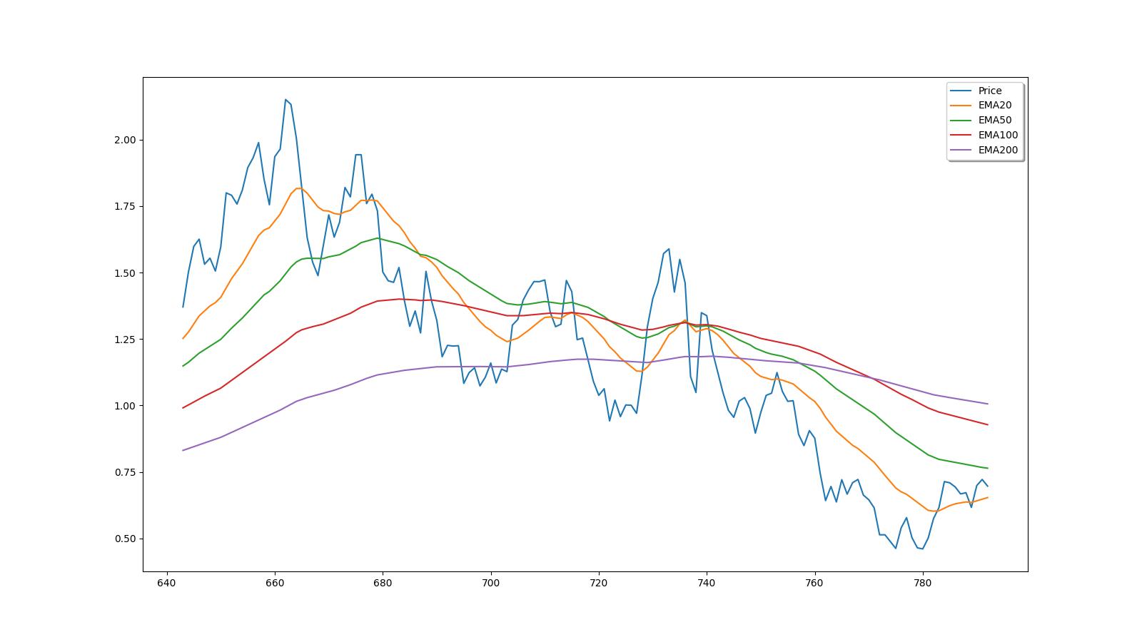 SPX6900 Exponential Moving Averages