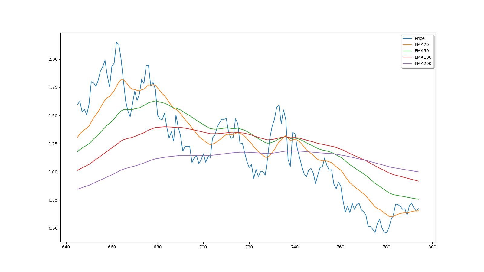 SPX6900 Exponential Moving Averages