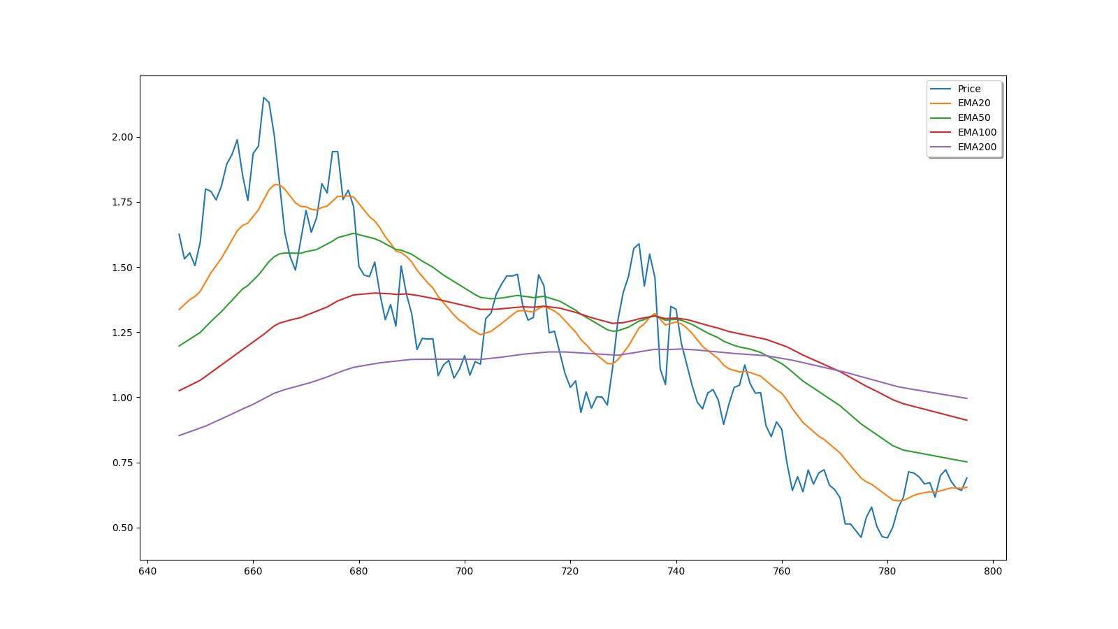 SPX6900 Exponential Moving Averages