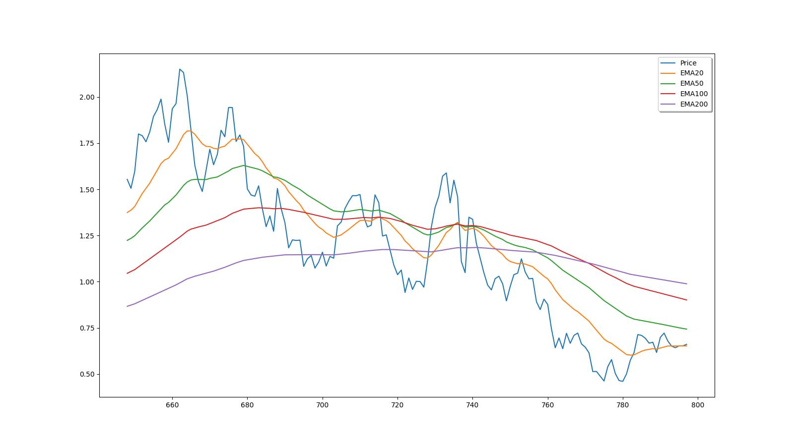 SPX6900 Exponential Moving Averages