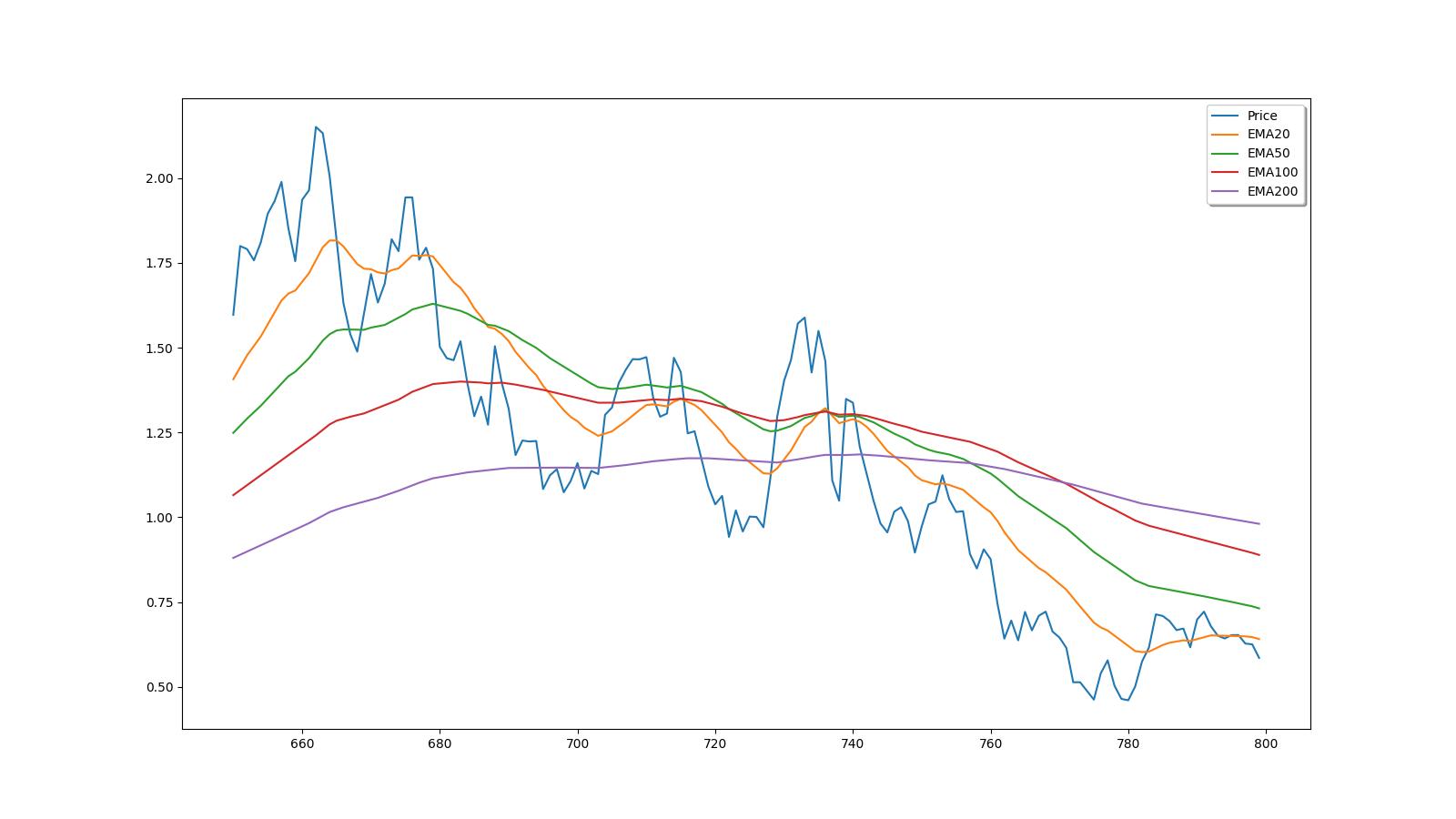 SPX6900 Exponential Moving Averages