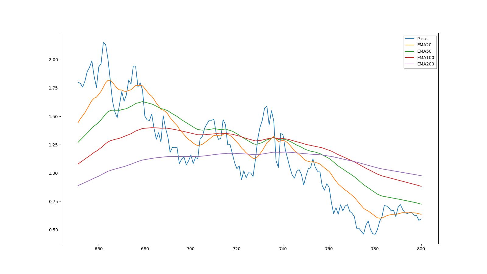 SPX6900 Exponential Moving Averages