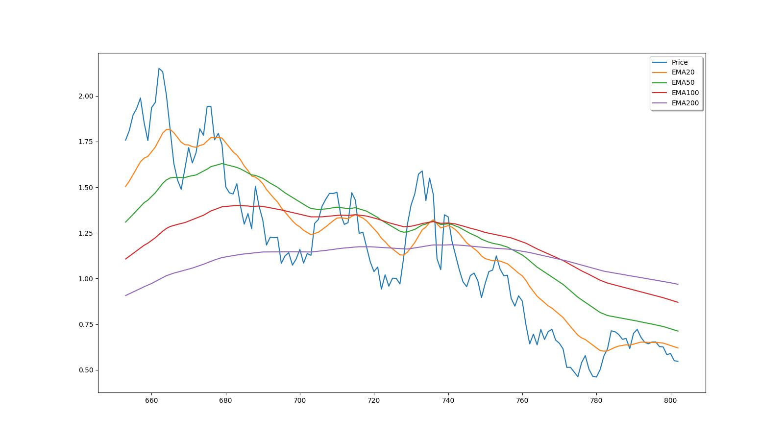 SPX6900 Exponential Moving Averages