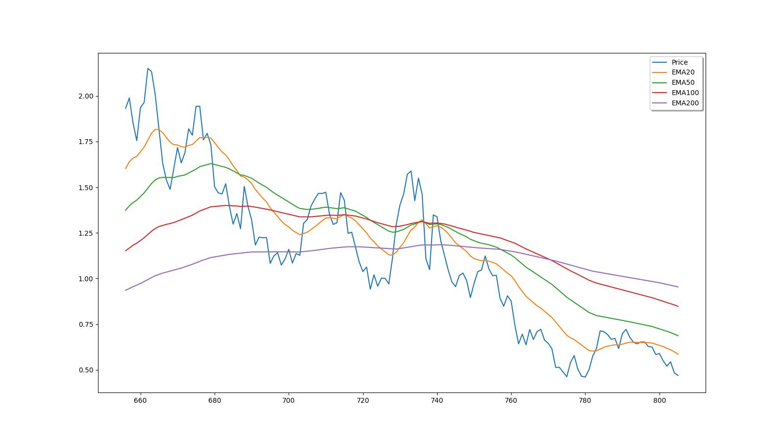 SPX6900 Exponential Moving Averages