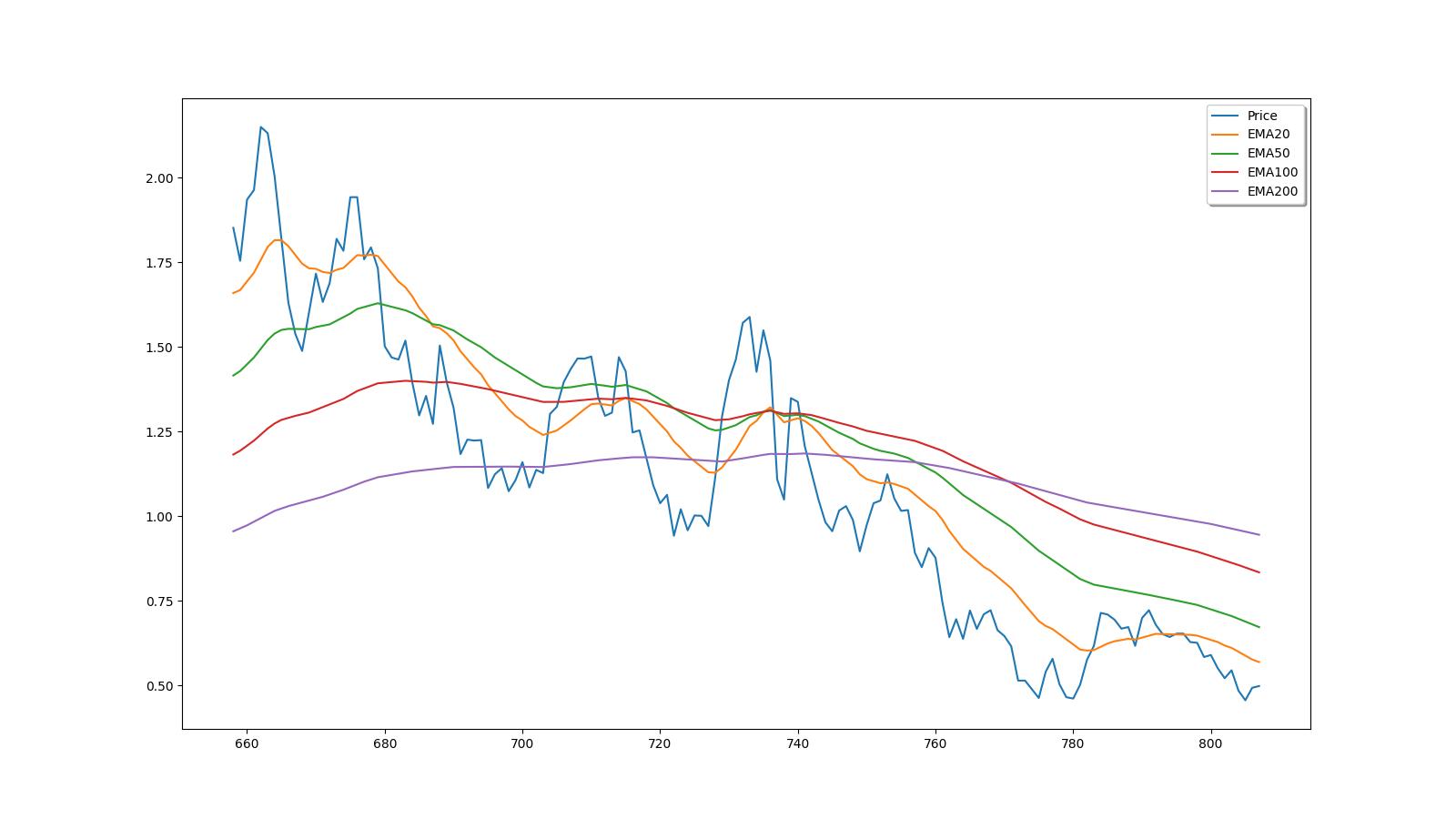 SPX6900 Exponential Moving Averages