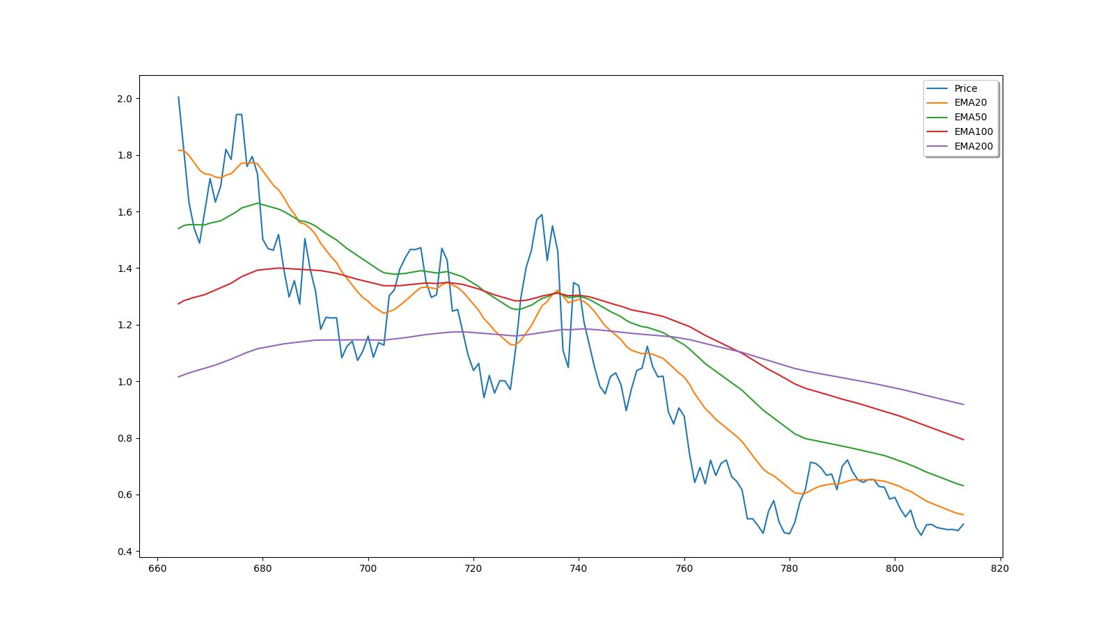 SPX6900 Exponential Moving Averages