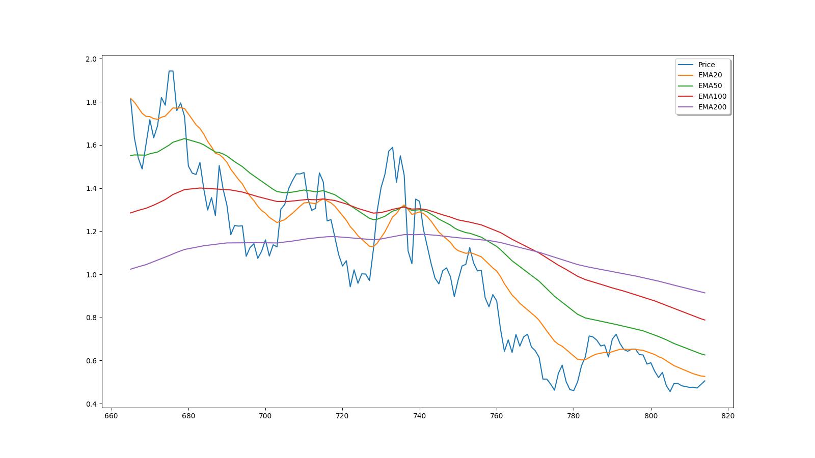 SPX6900 Exponential Moving Averages
